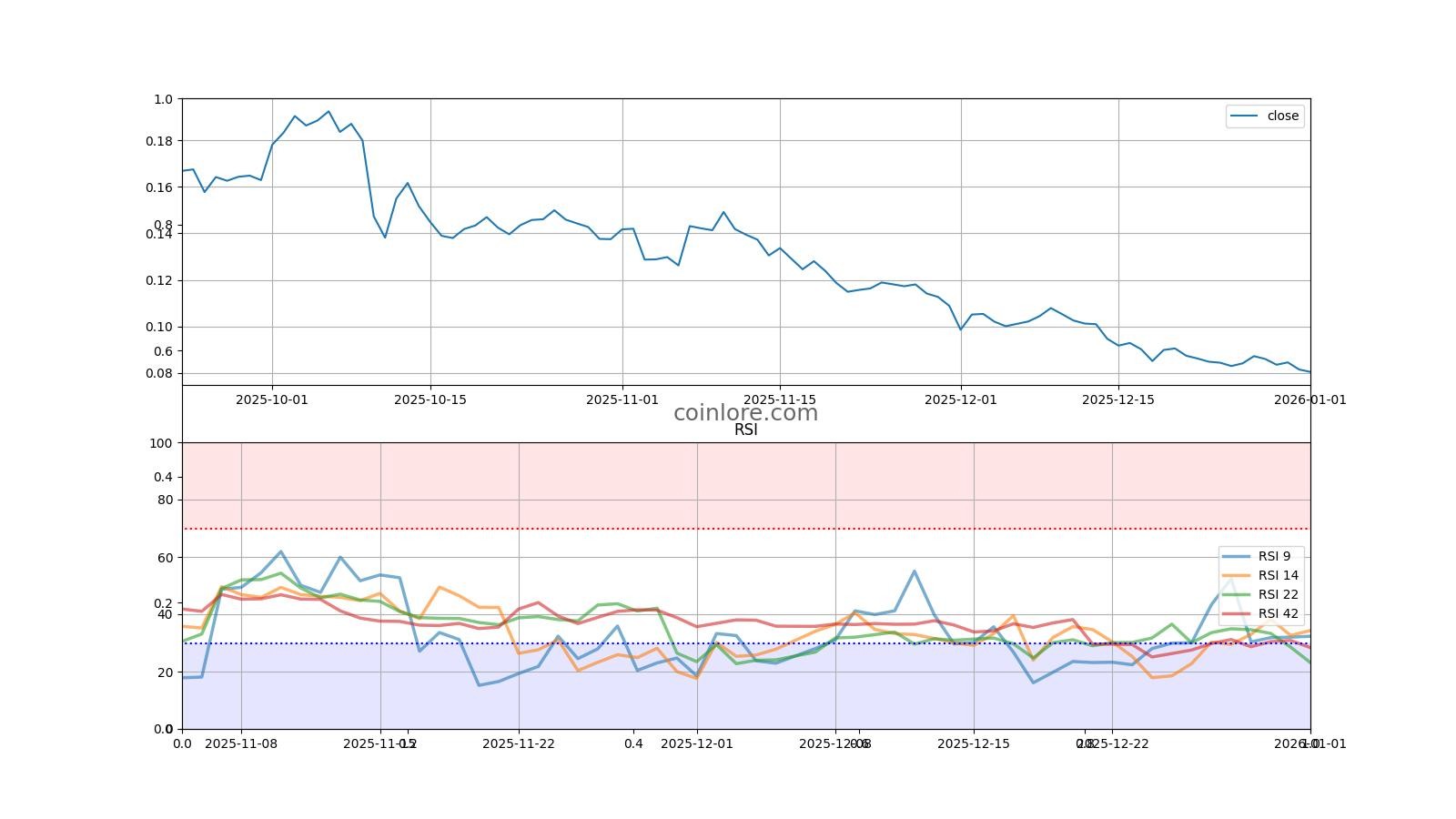 IOTA RSI indicator