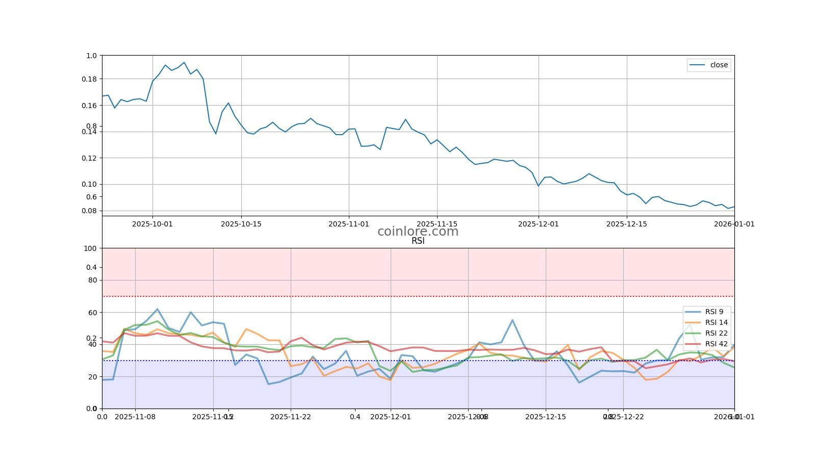 아이오타 RSI indicator