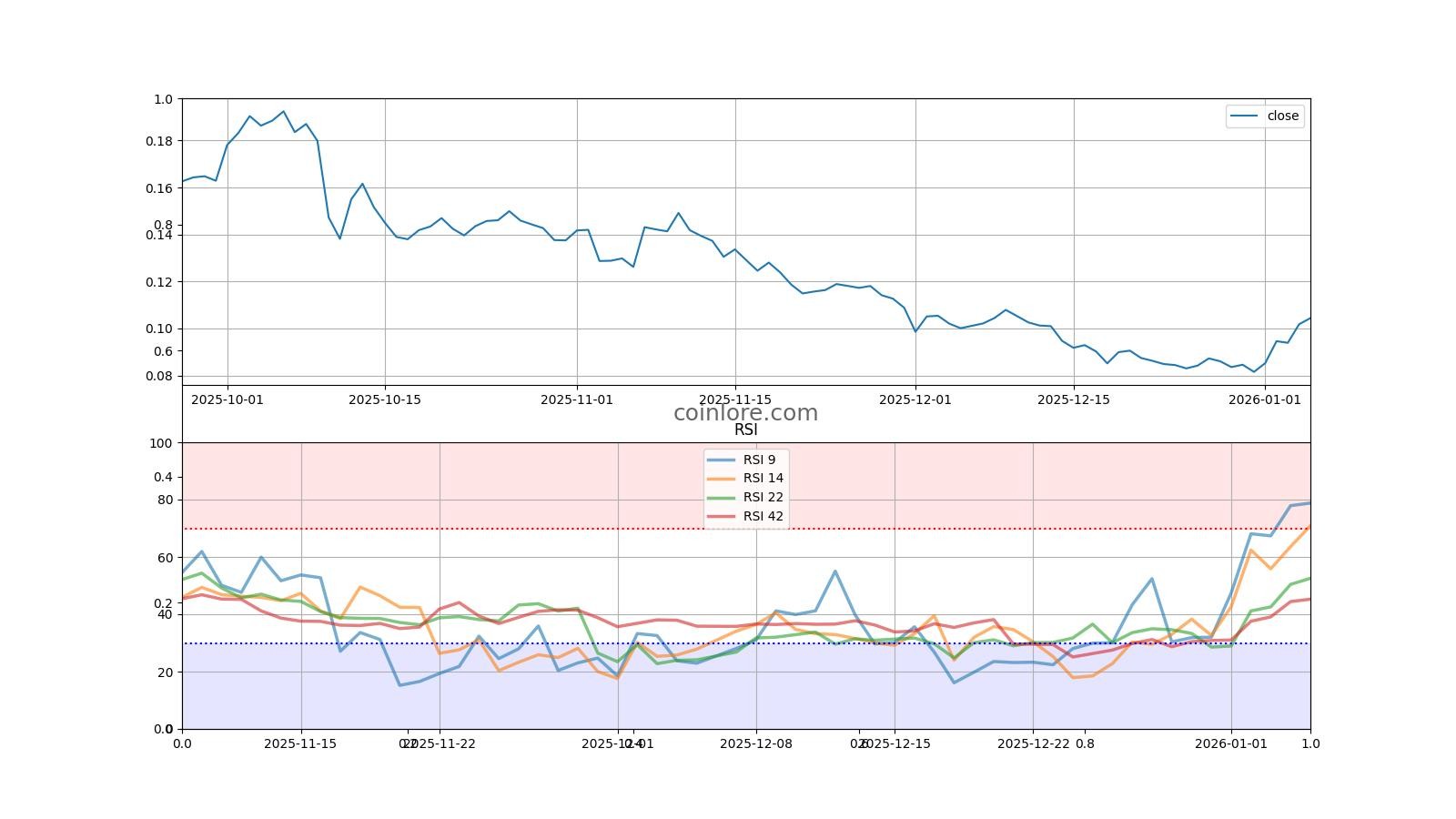IOTA RSI indicator
