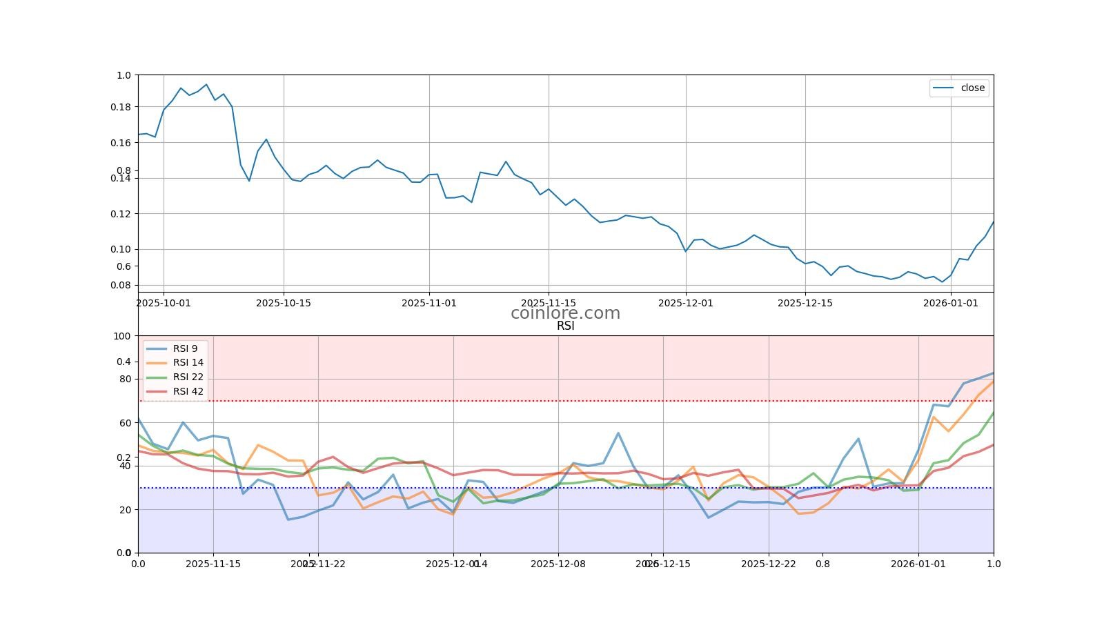 IOTA RSI indicator