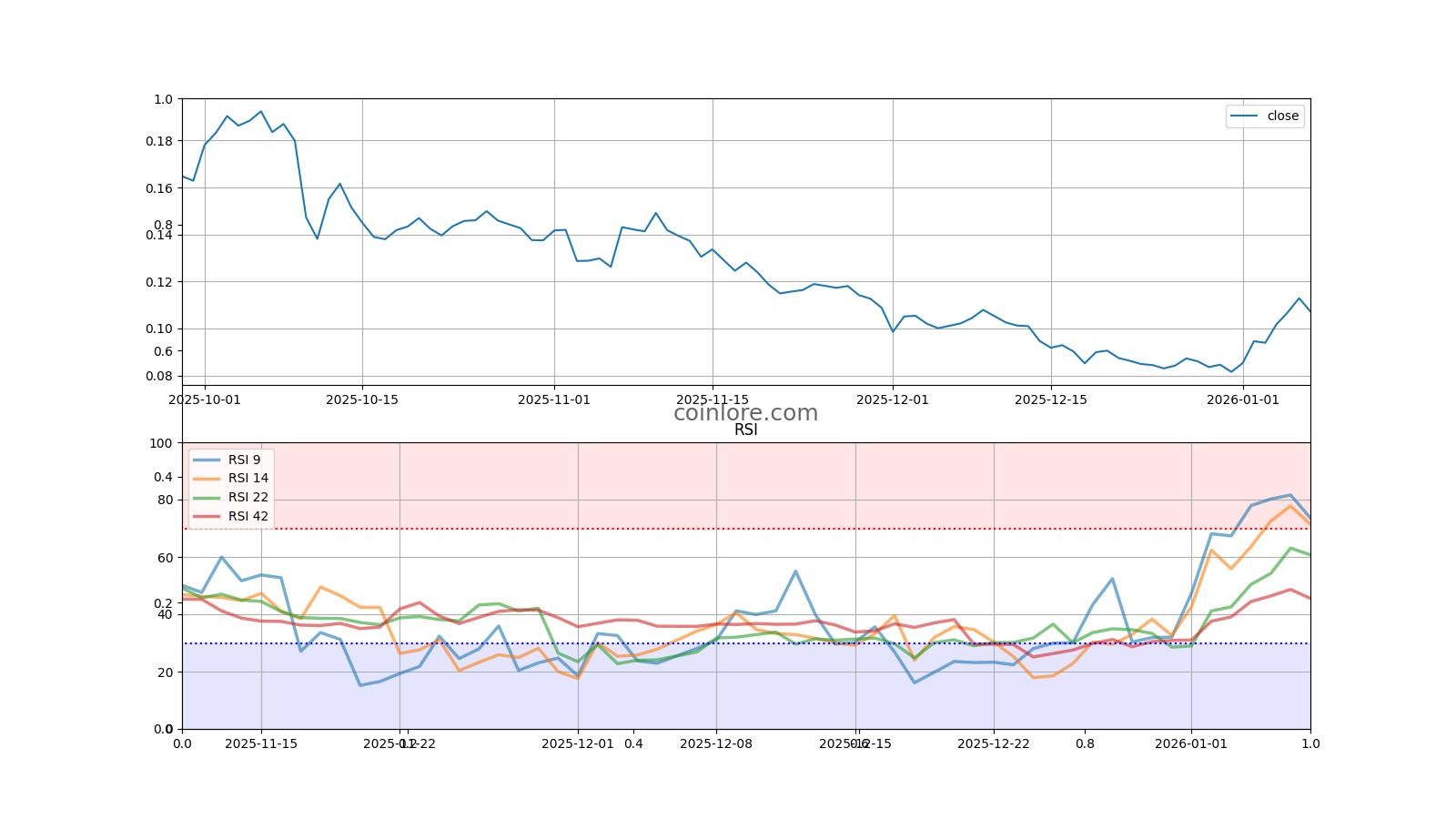 IOTA RSI indicator
