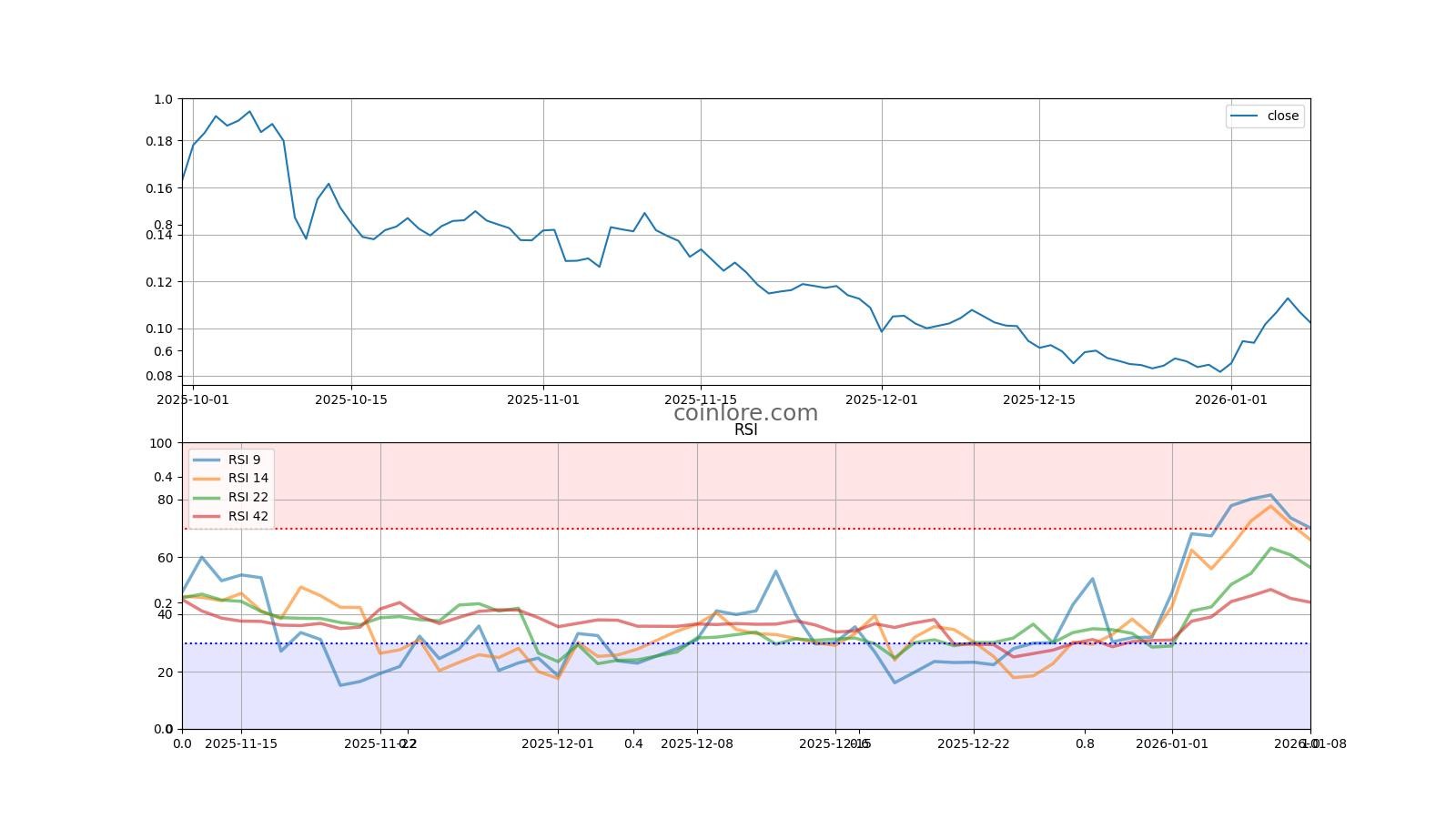IOTA RSI indicator