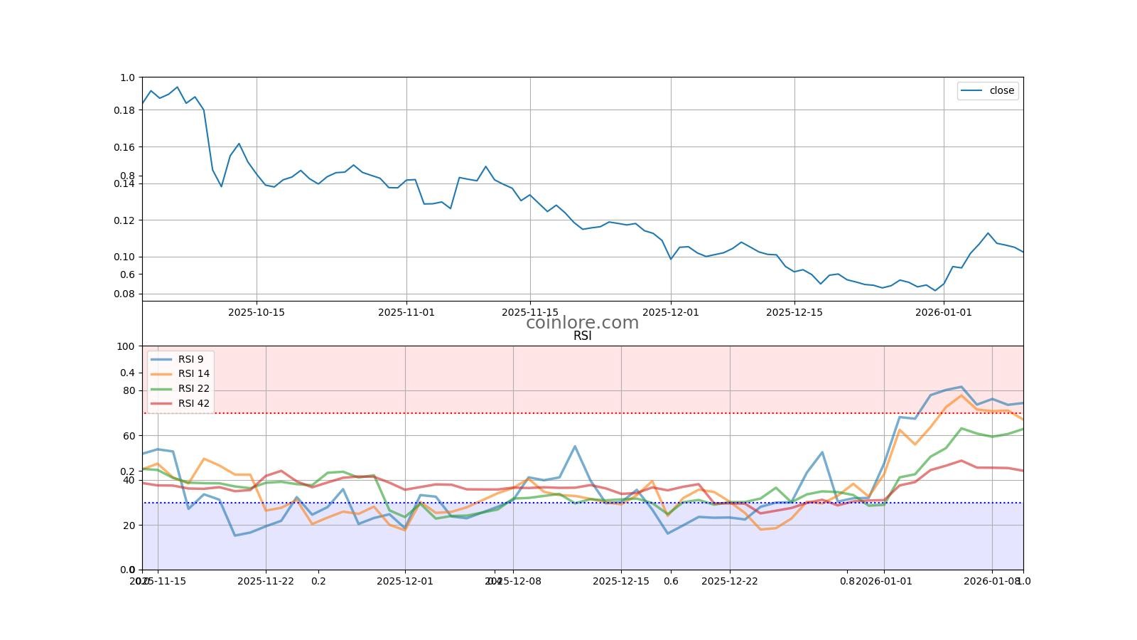 IOTA RSI indicator