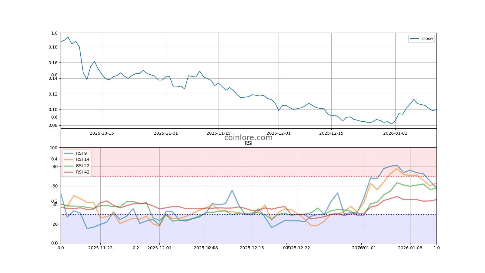 IOTA RSI indicator