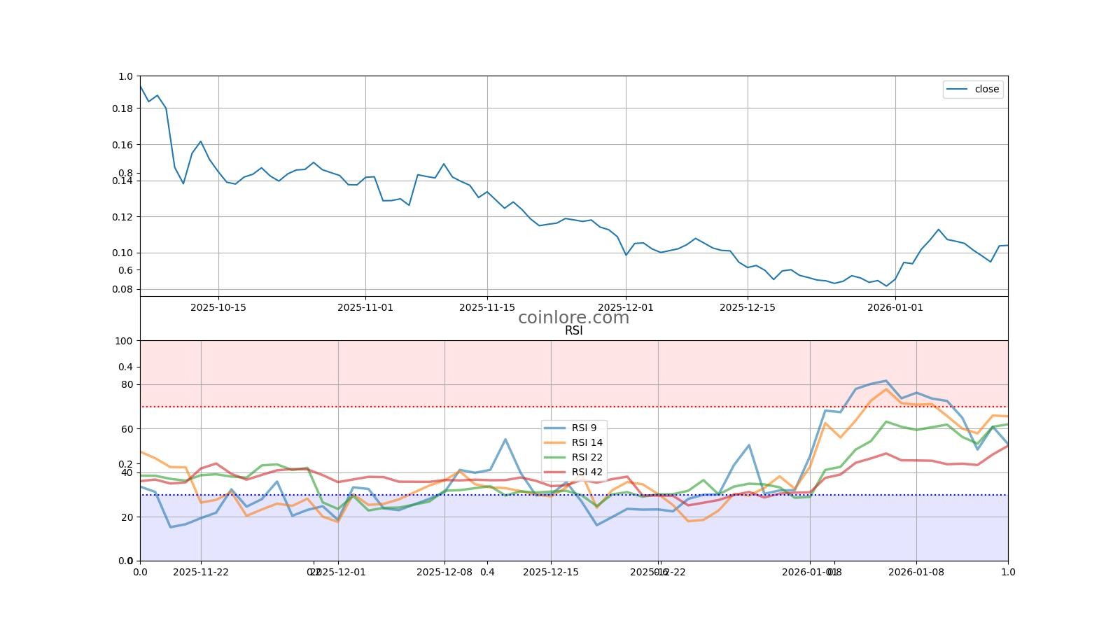 IOTA RSI indicator
