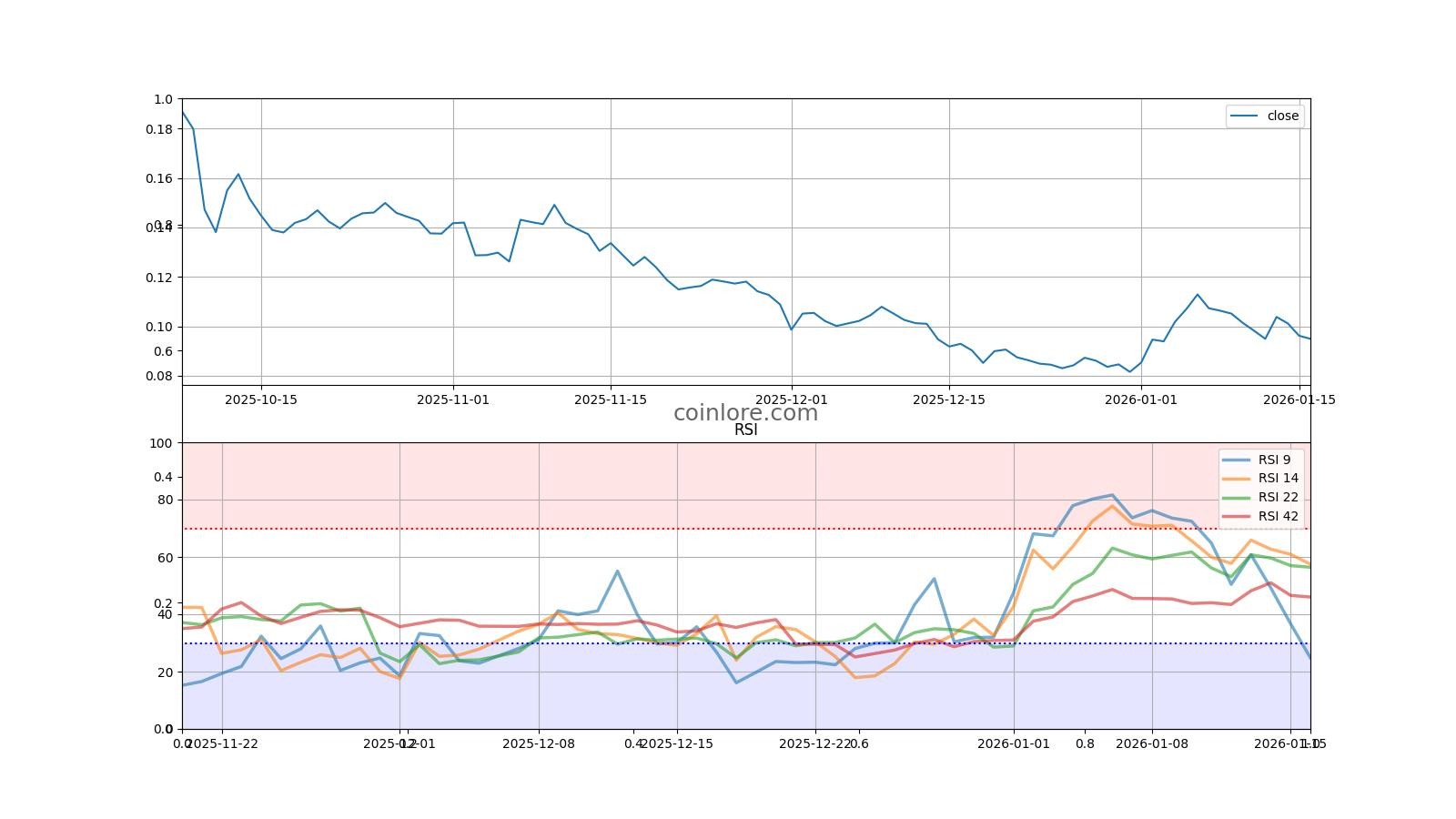 IOTA RSI indicator