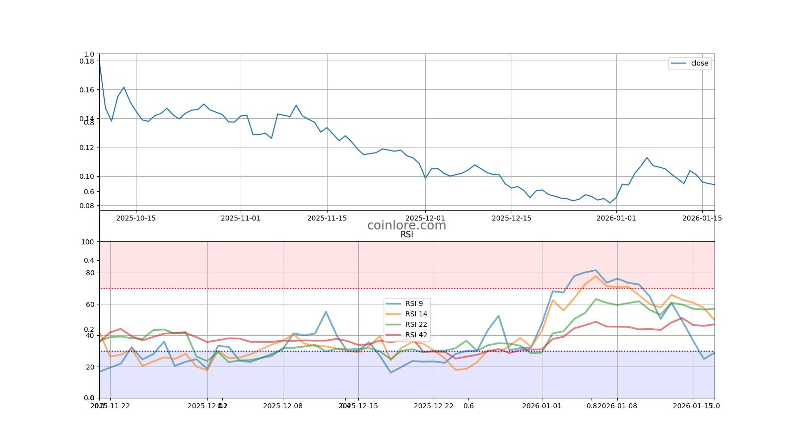 IOTA RSI indicator