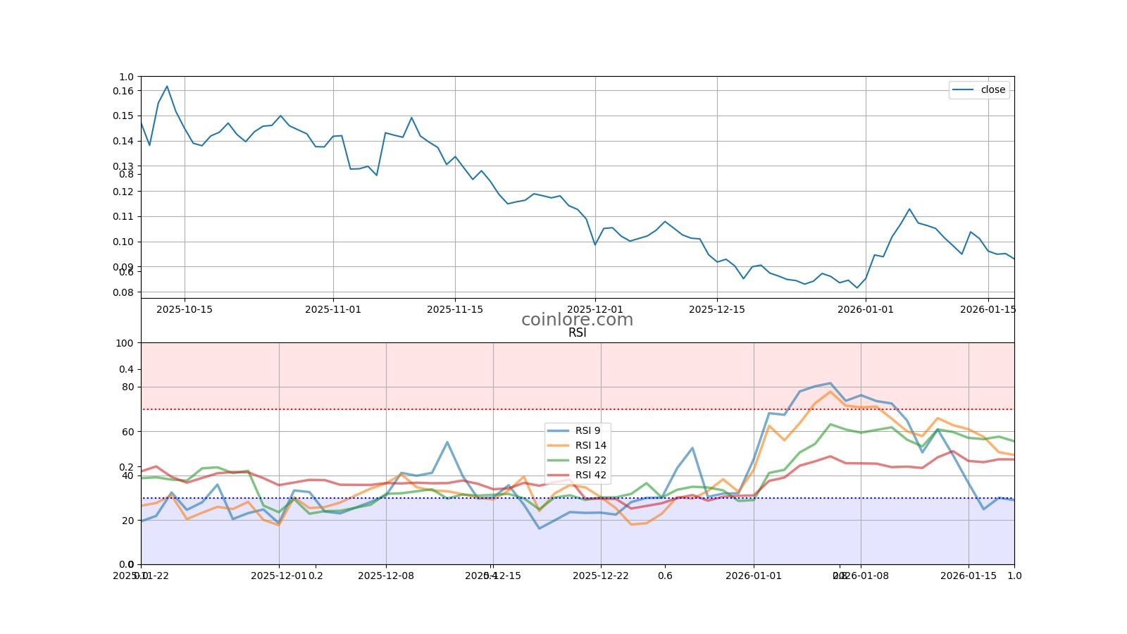 IOTA RSI indicator