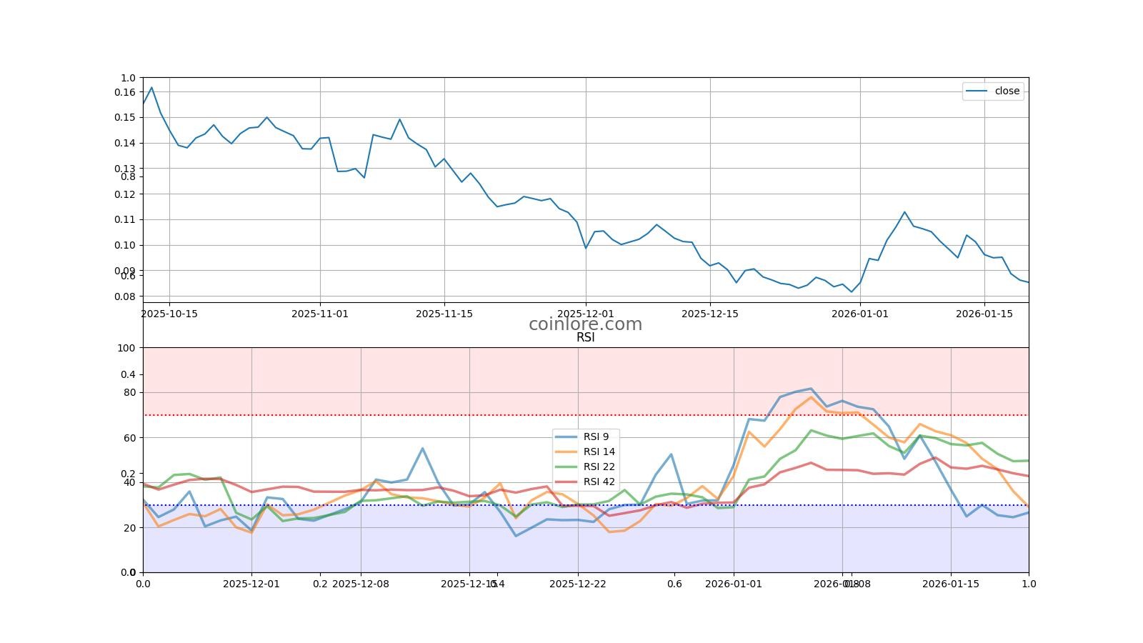 IOTA RSI indicator