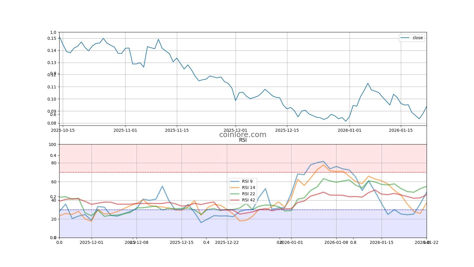 IOTA RSI indicator