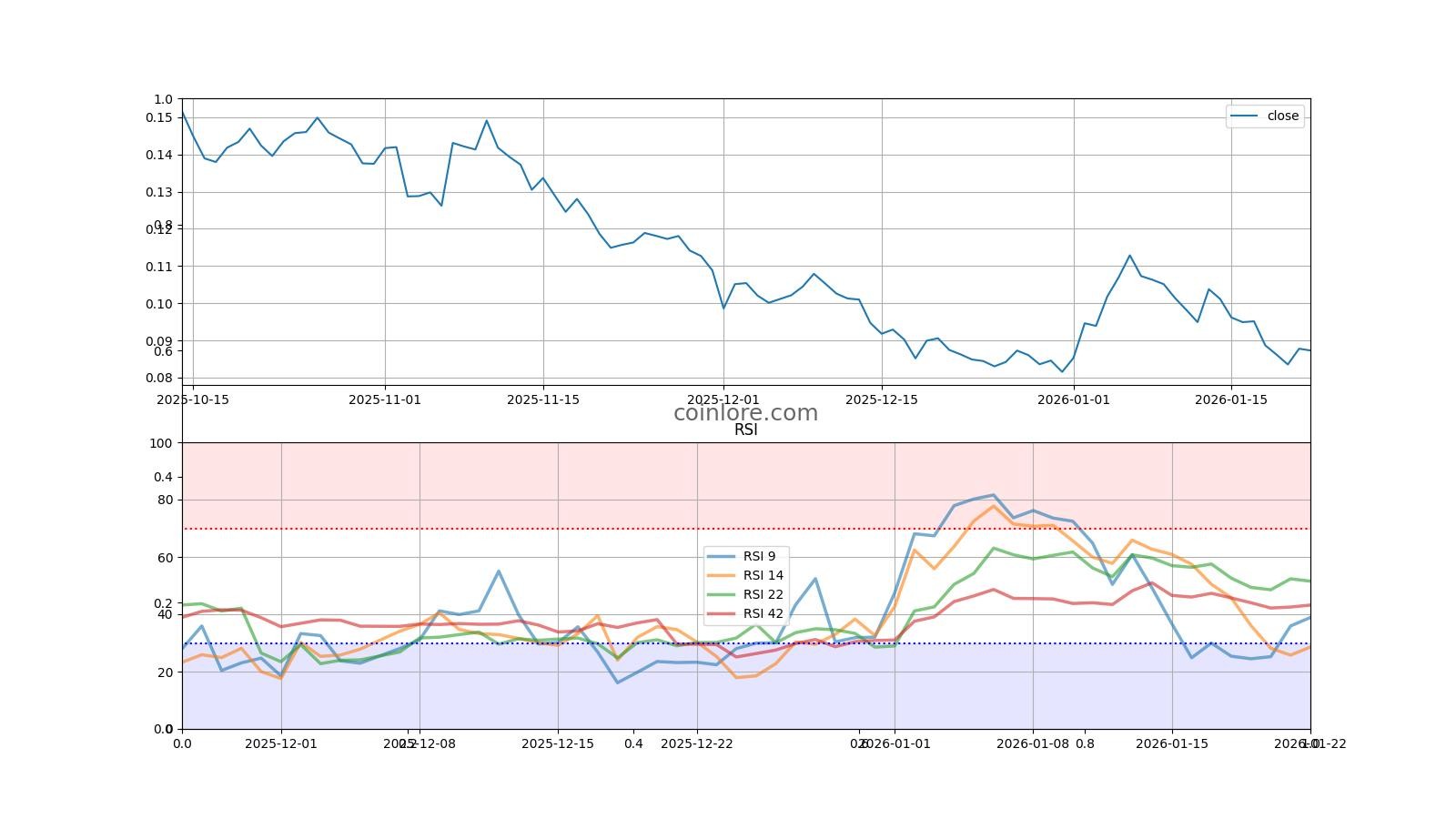 IOTA RSI indicator