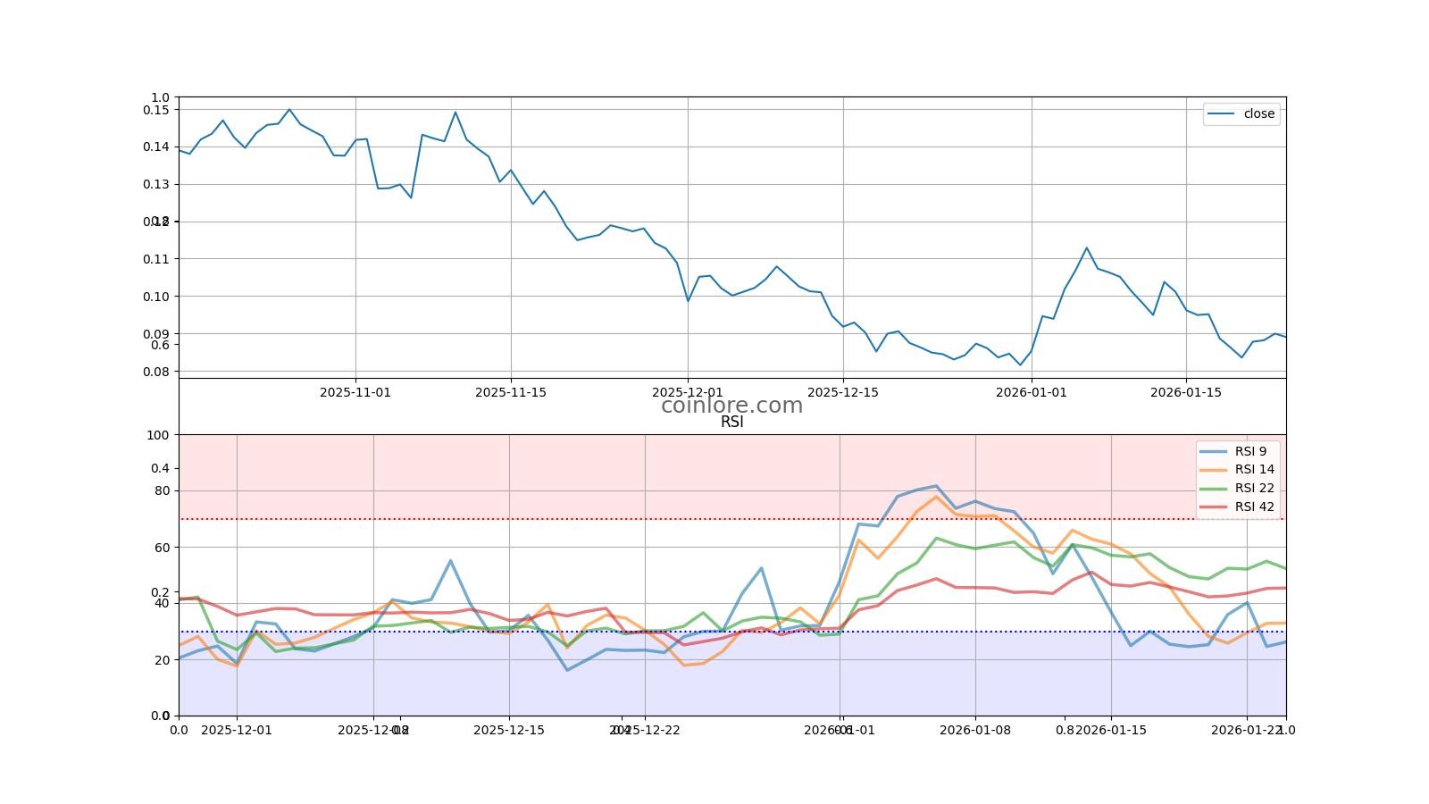 IOTA RSI indicator