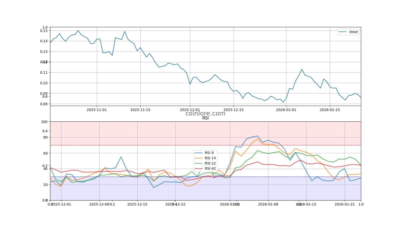 IOTA RSI indicator