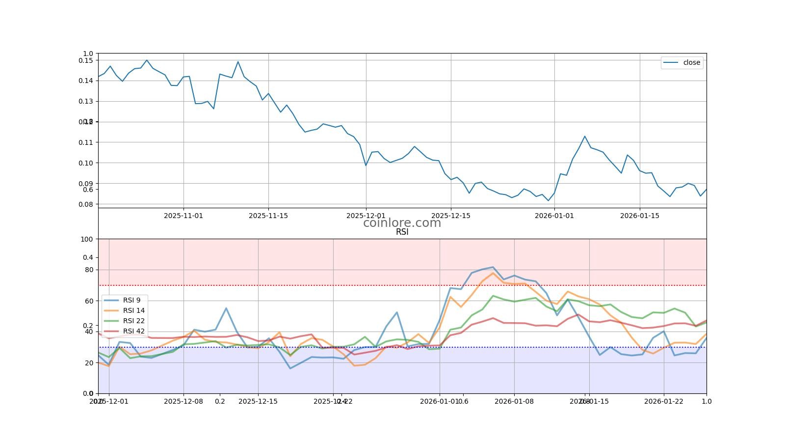 IOTA RSI indicator