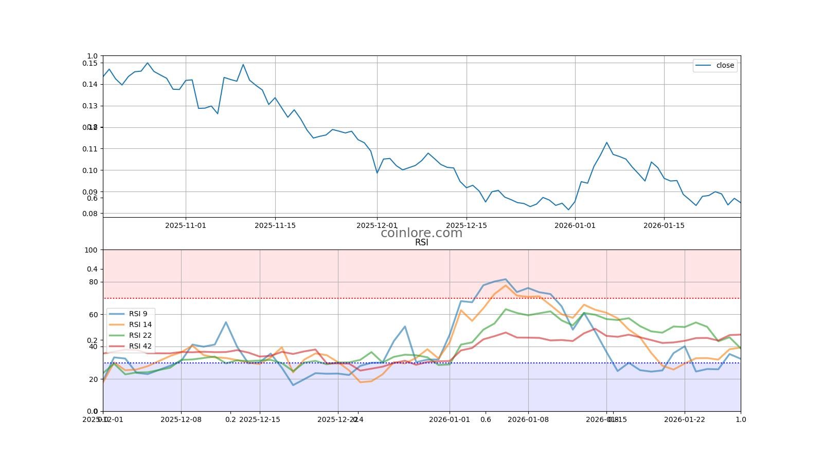 IOTA RSI indicator