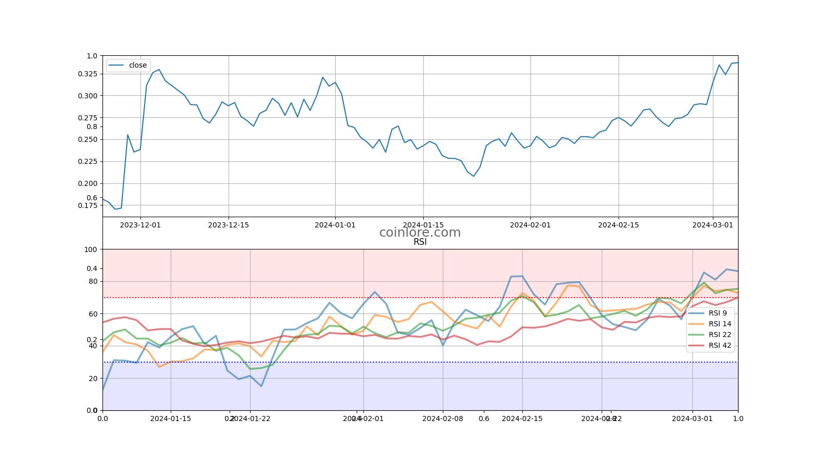 IOTA RSI indicator