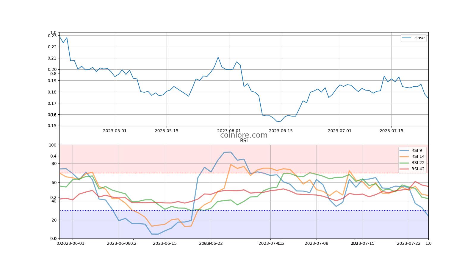 IOTA RSI indicator