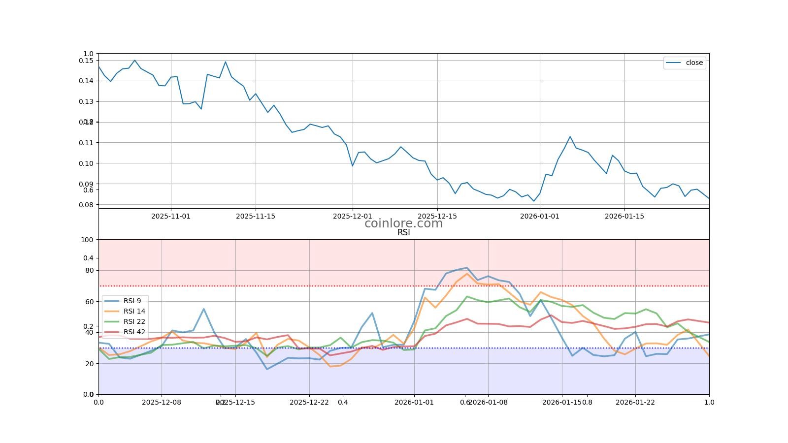 IOTA RSI indicator