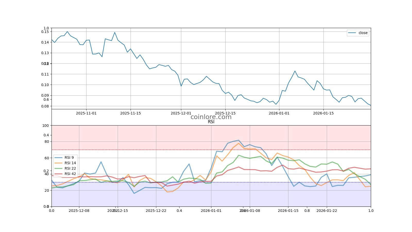 IOTA RSI indicator