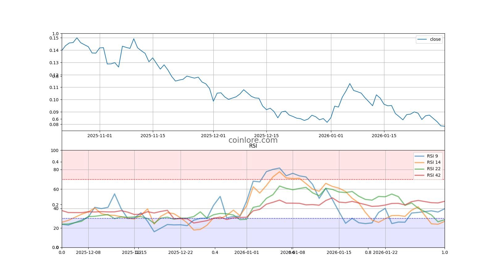 IOTA RSI indicator