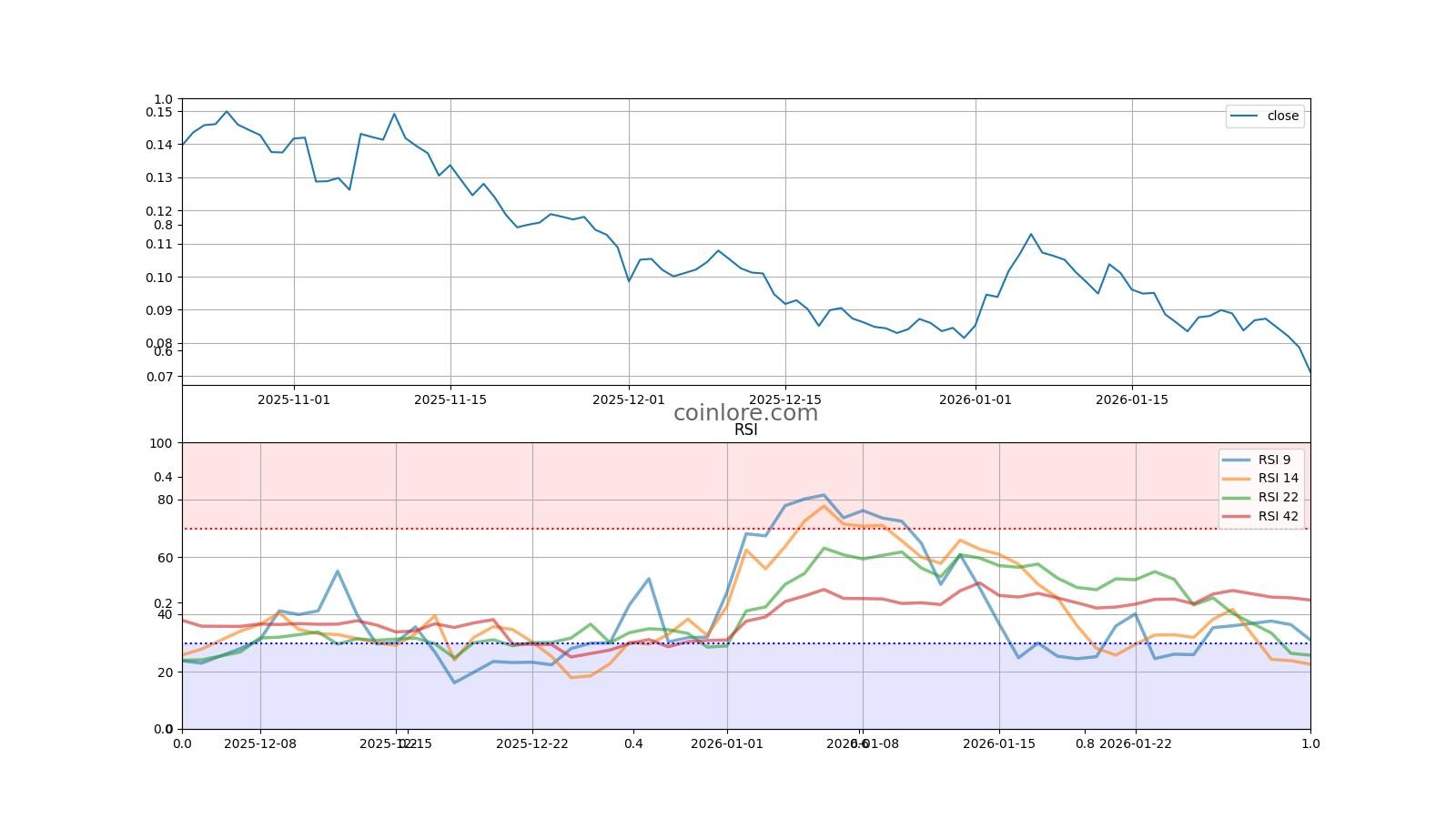 Йота RSI indicator