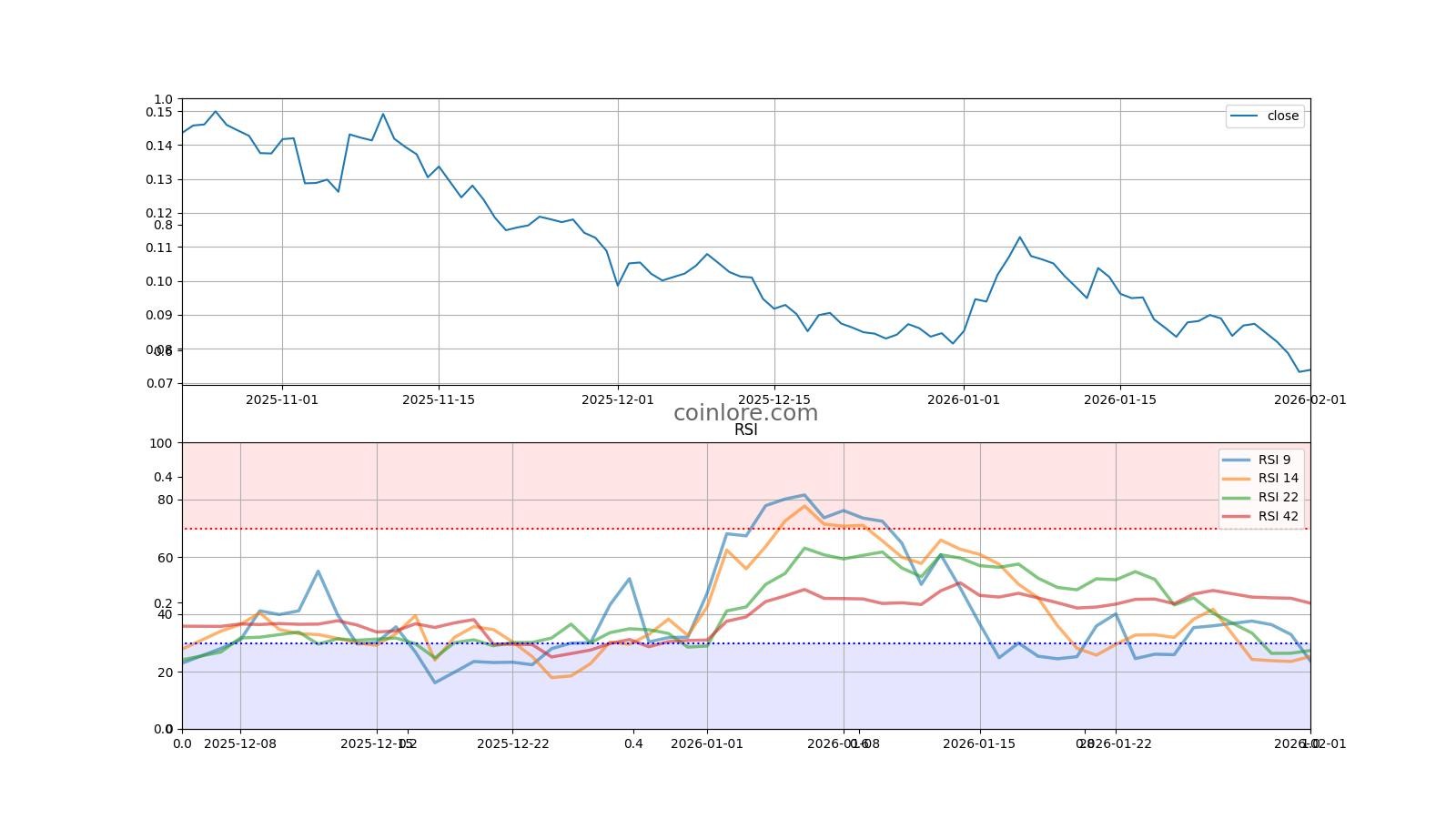 IOTA RSI indicator