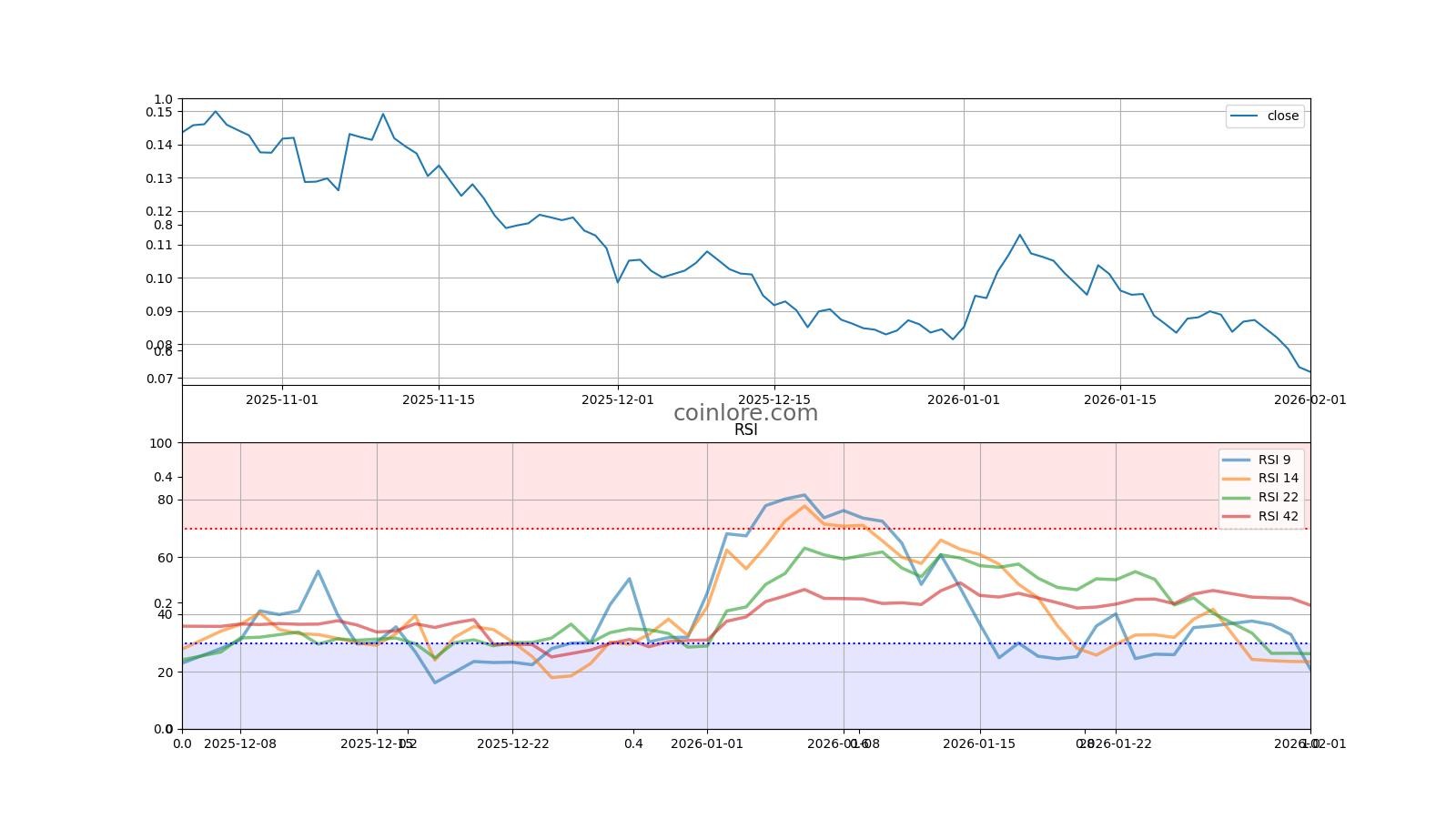 IOTA RSI indicator