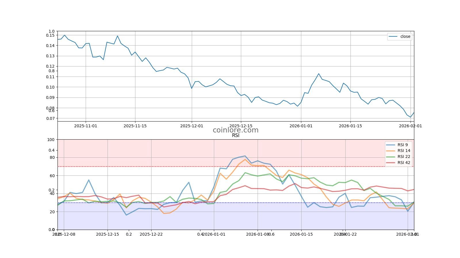 IOTA RSI indicator