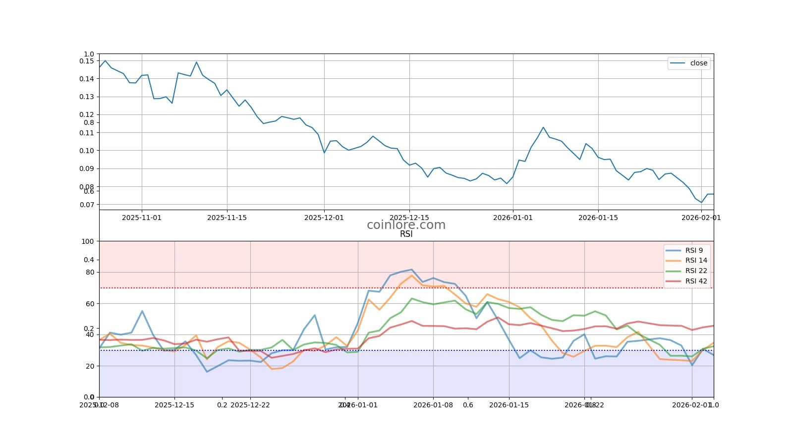 IOTA RSI indicator
