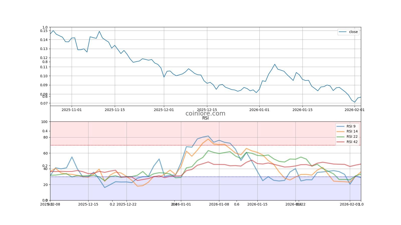 IOTA RSI indicator
