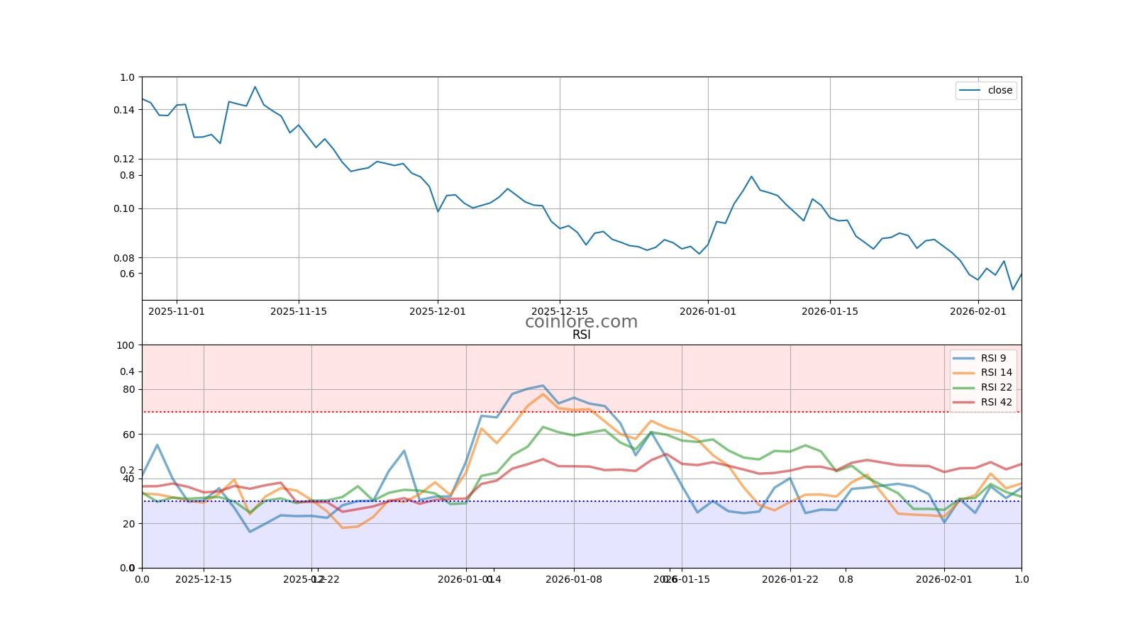 IOTA RSI indicator