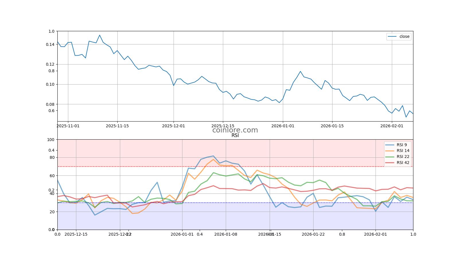 IOTA RSI indicator