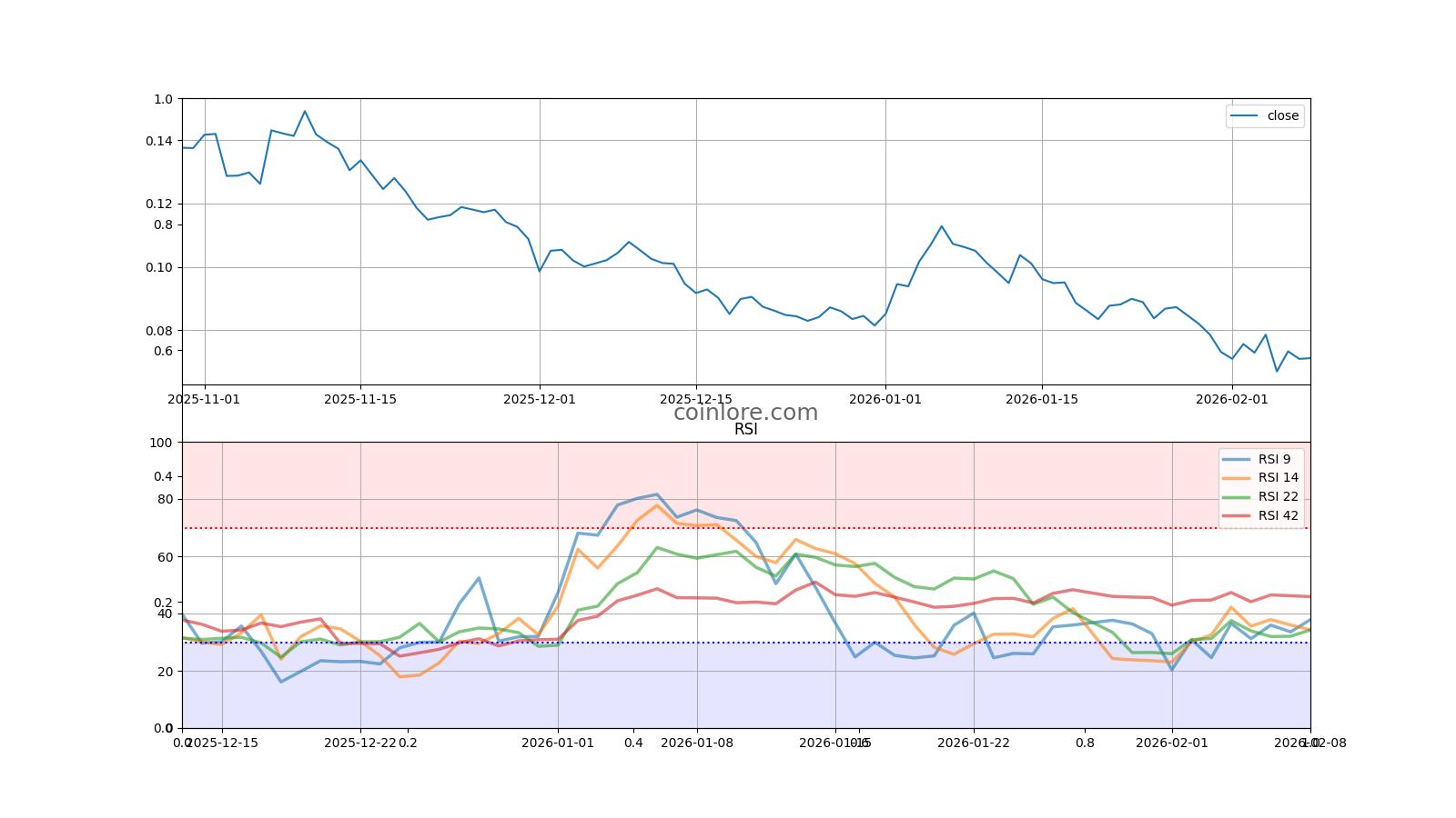 IOTA RSI indicator