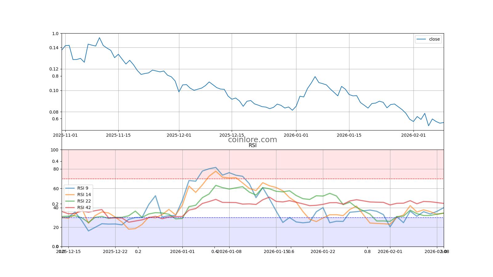 IOTA RSI indicator