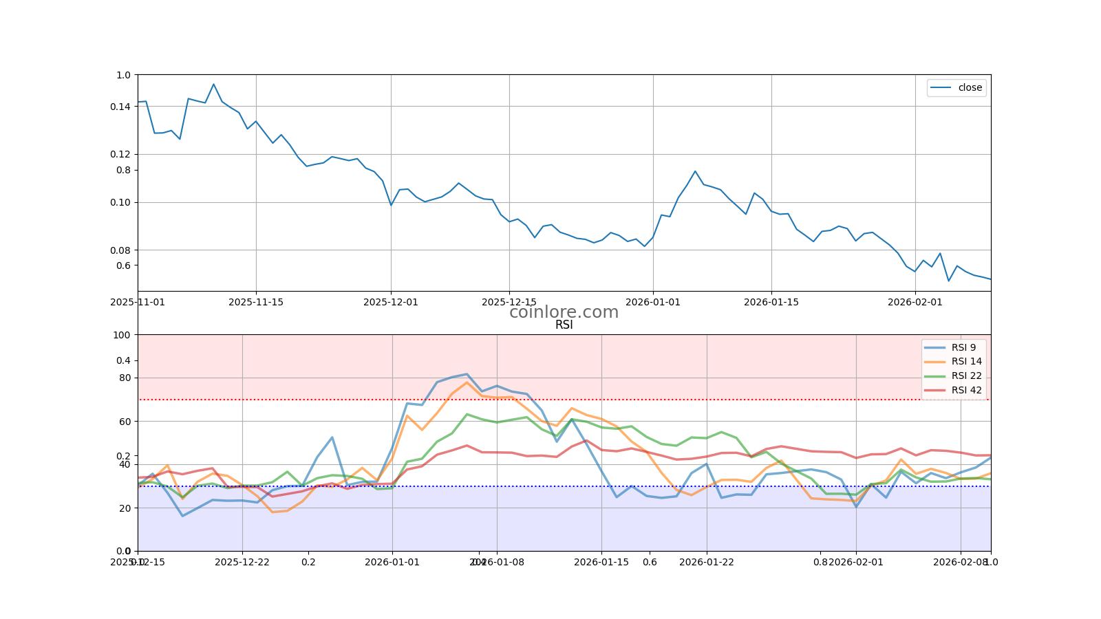IOTA RSI indicator