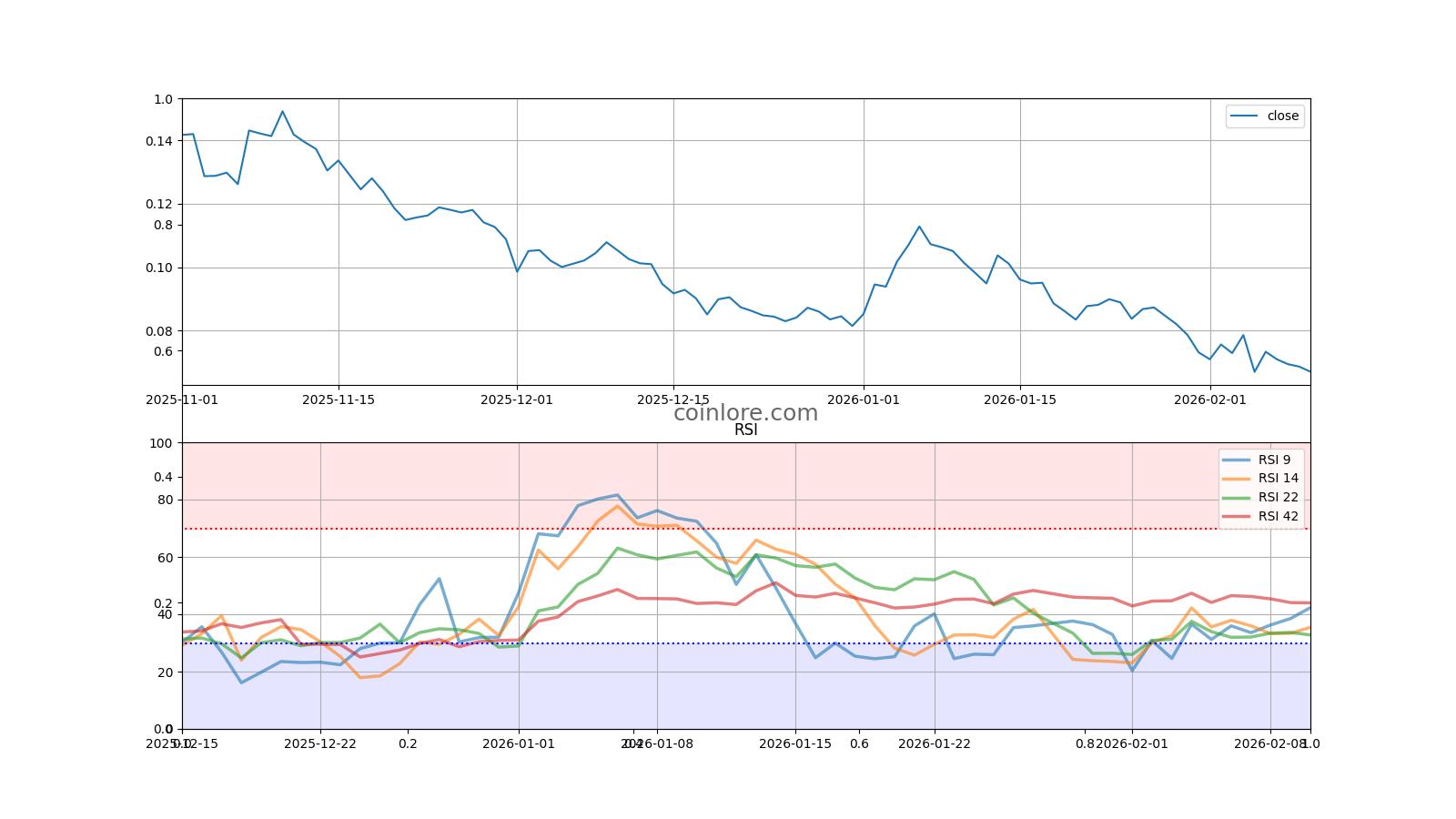 IOTA RSI indicator