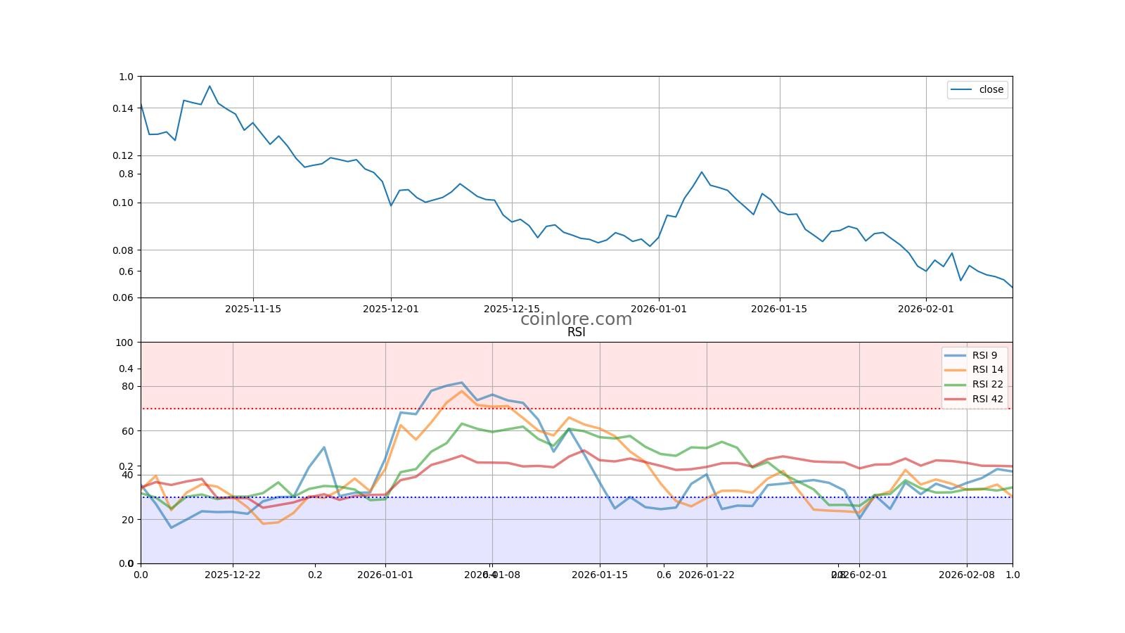IOTA RSI indicator