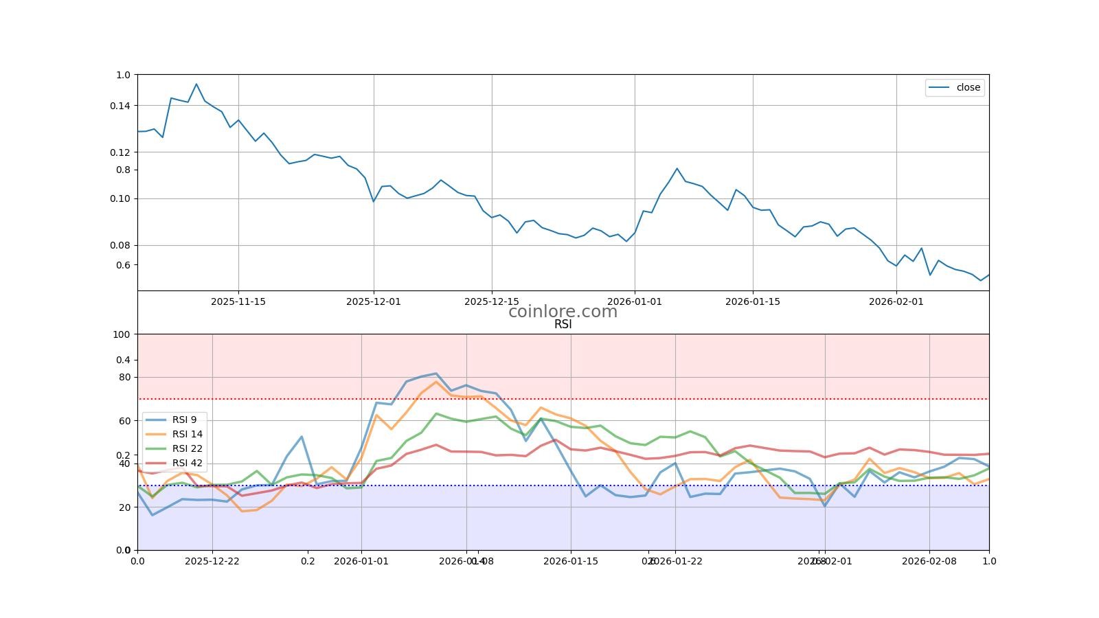 IOTA RSI indicator