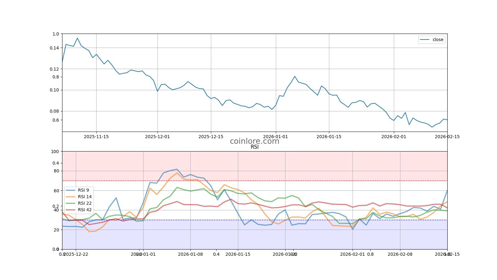 IOTA RSI indicator