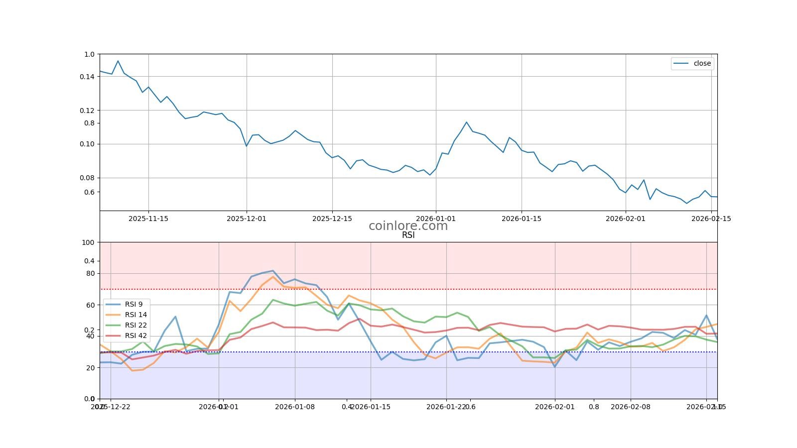 IOTA RSI indicator