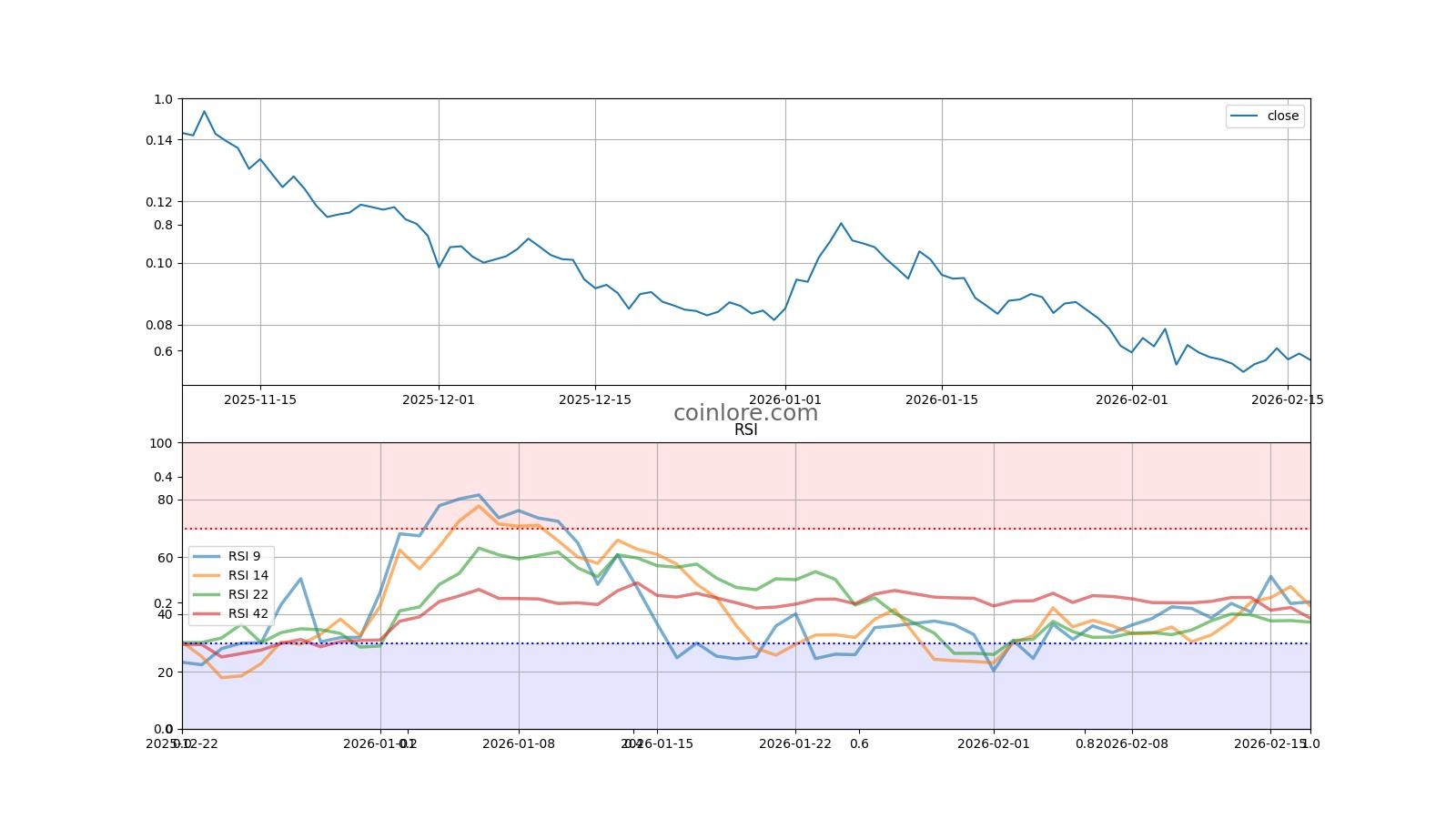 IOTA RSI indicator