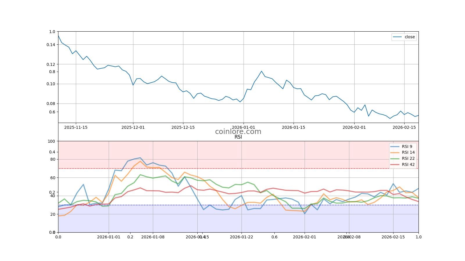 아이오타 RSI indicator