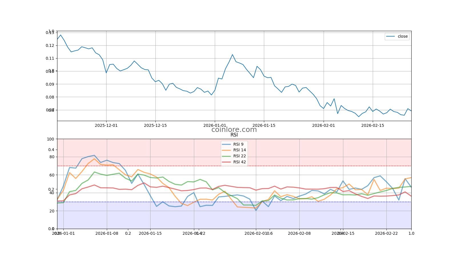 아이오타 RSI indicator