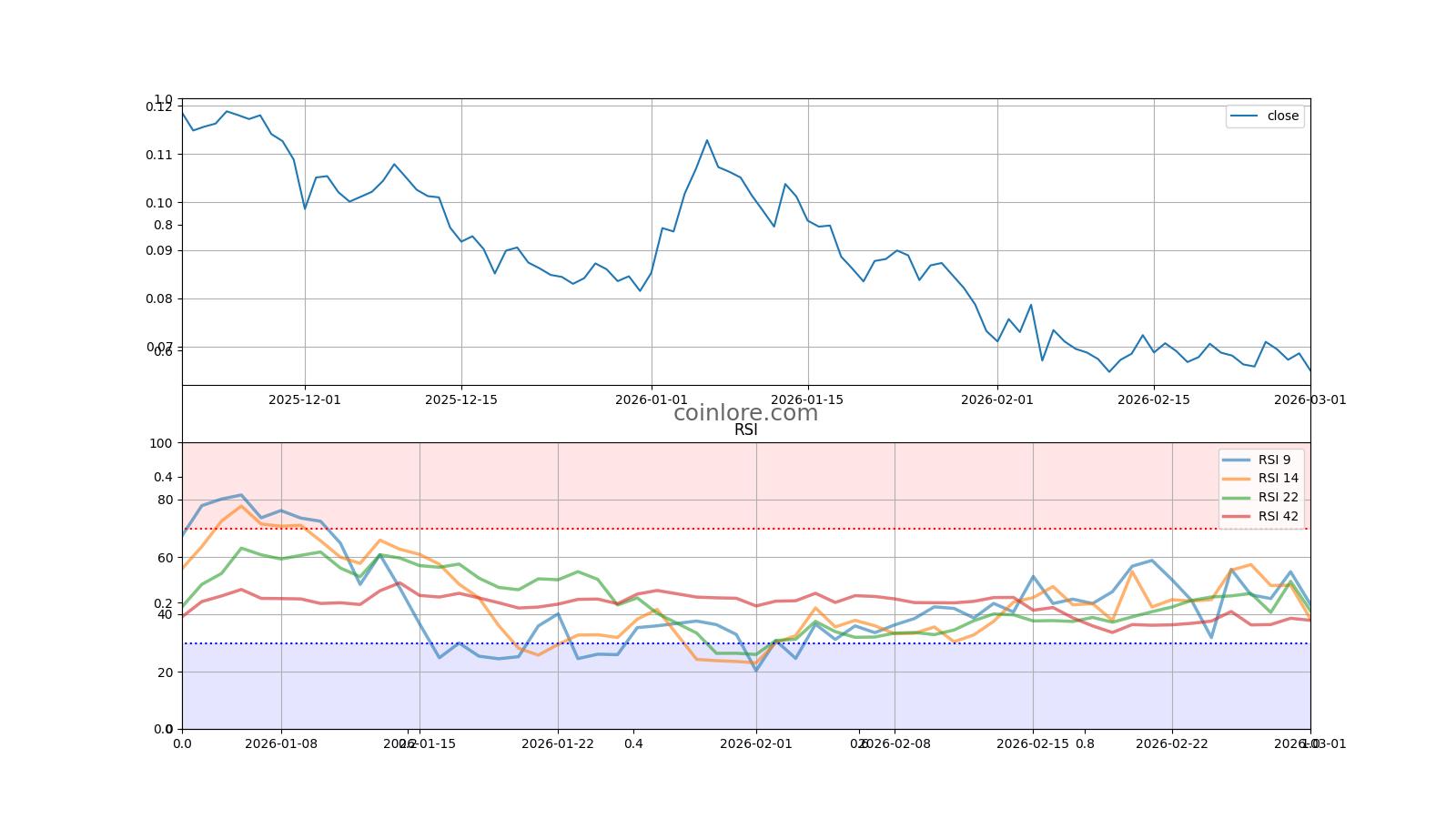 IOTA RSI indicator