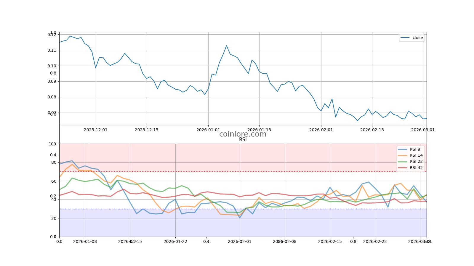IOTA RSI indicator