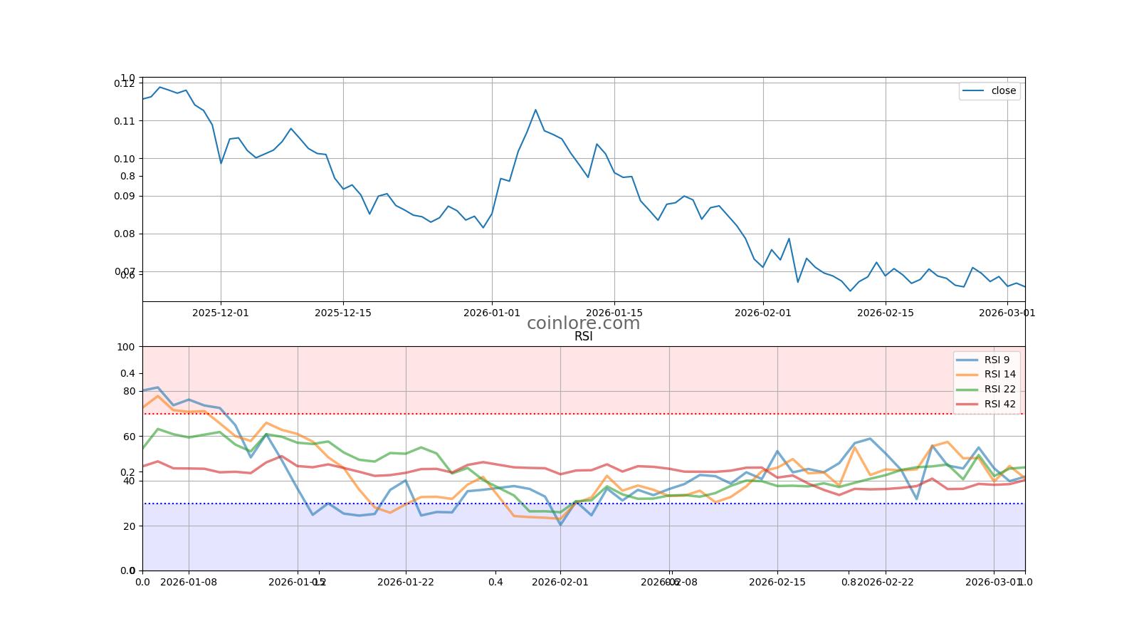 아이오타 RSI indicator