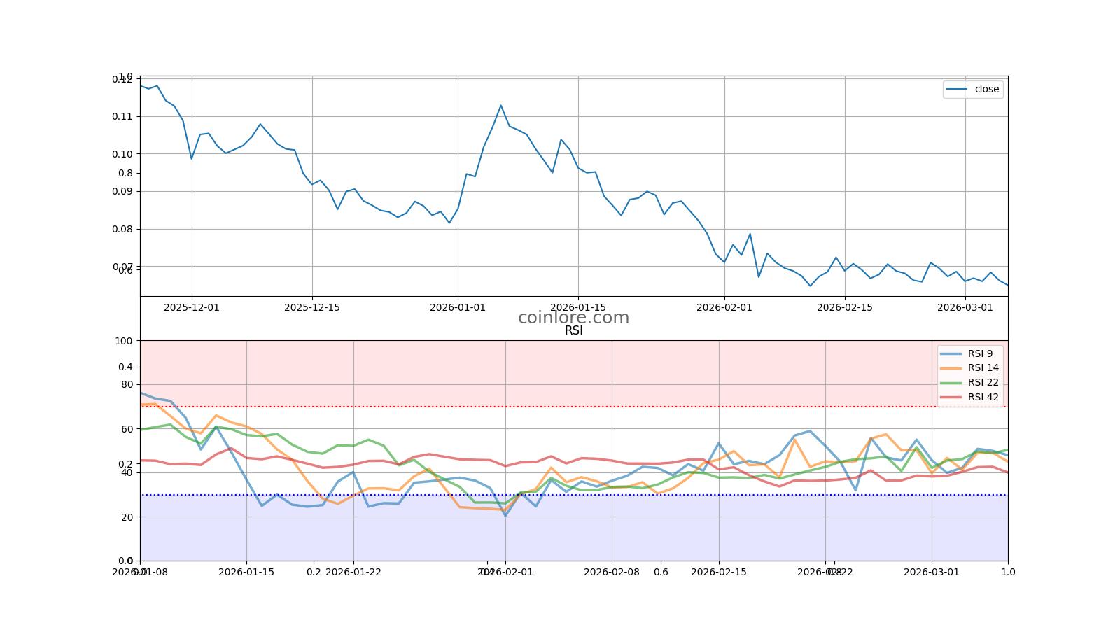IOTA RSI indicator