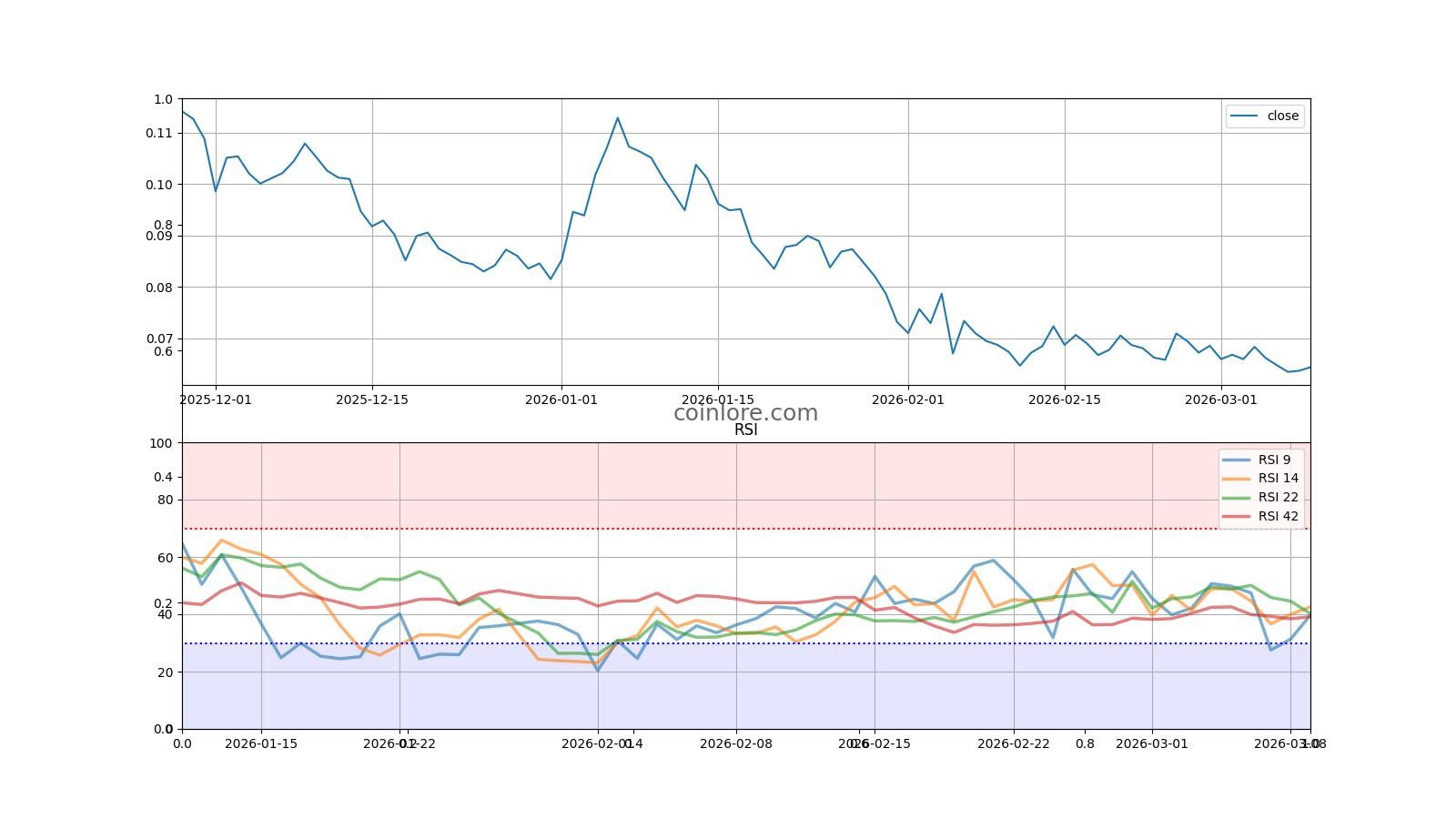 IOTA RSI indicator