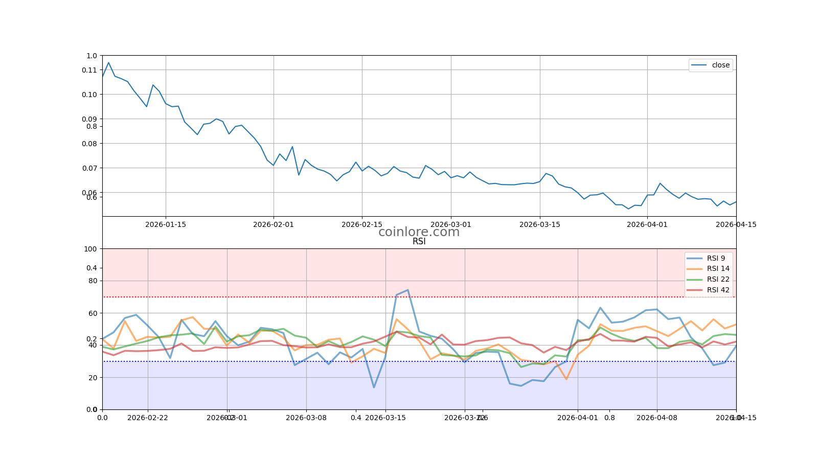 IOTA RSI indicator