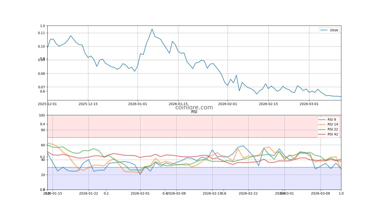 IOTA RSI indicator